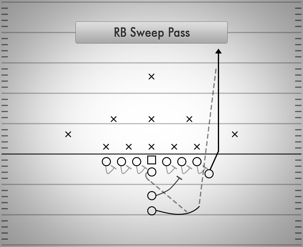 The RB Sweep Pass is one of the most lethal trick plays possible if you ...